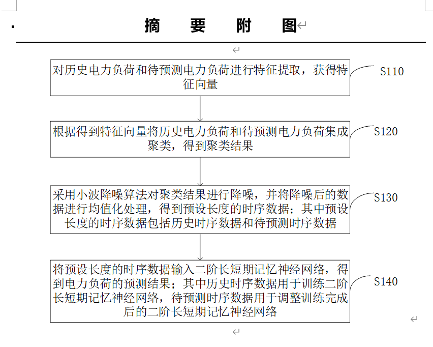 Authorized Patent Clustering Enabled Few Shot Load Forecasting Method 4218
